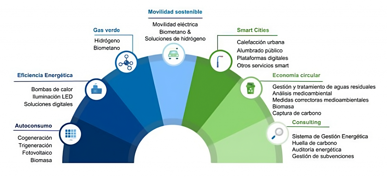Conoce Edison Next | Edison Next
